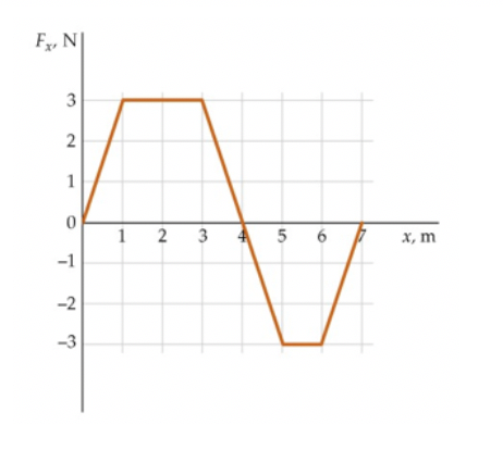 Solved A variable force is shown in the F-x graph. What is | Chegg.com