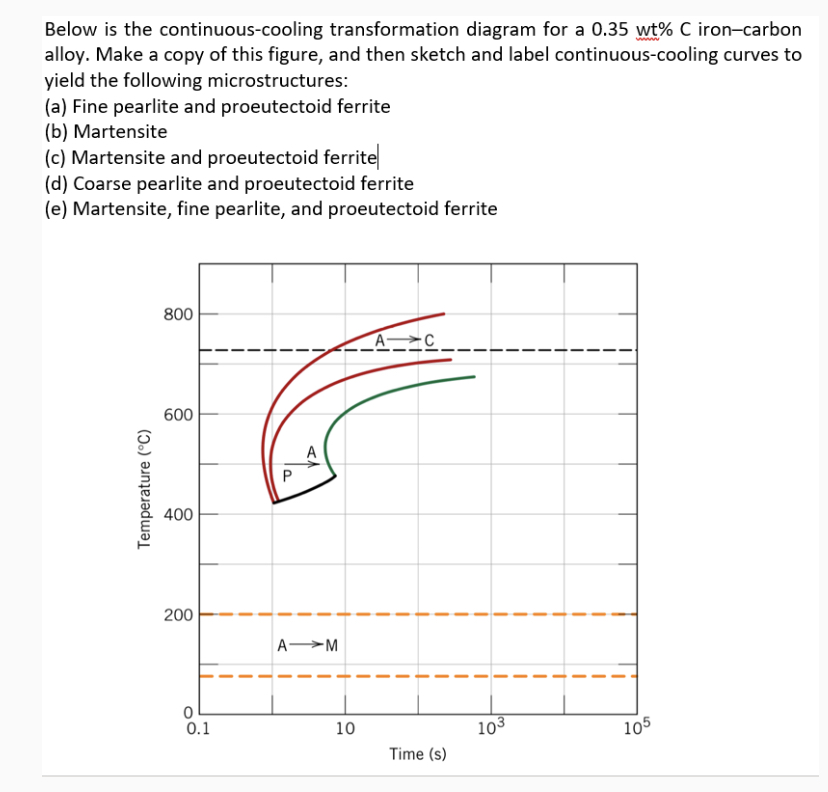 Solved Below Is The Continuous Cooling Transformation