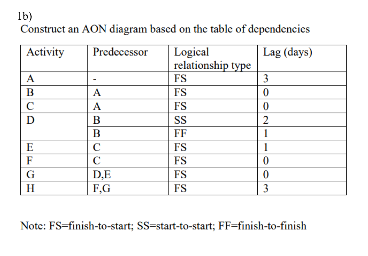 Solved Construct an AON diagram based on the table of | Chegg.com