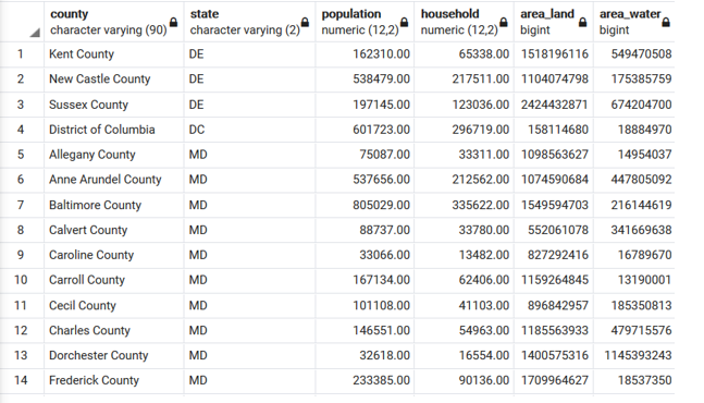 Use the us_counties_2010 table for this | Chegg.com