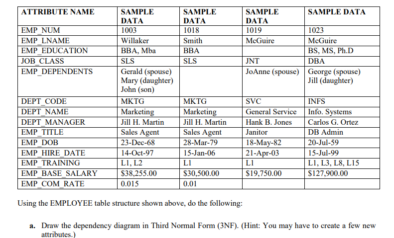 Solved ATTRIBUTE NAME EMP NUM EMP LNAME EMP EDUCATION JOB | Chegg.com