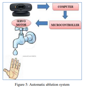 Solved Figure 5 illustrates automatic ablution system which | Chegg.com
