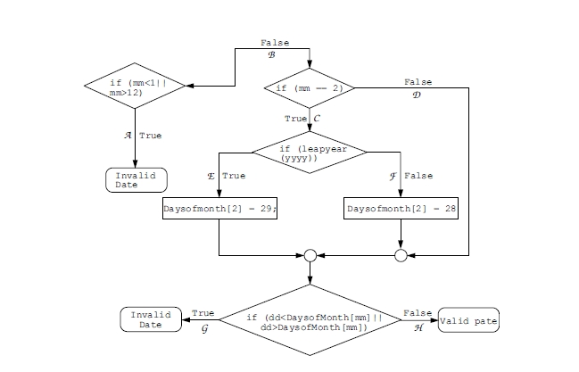 Solved For this portion, create a control flow chart | Chegg.com