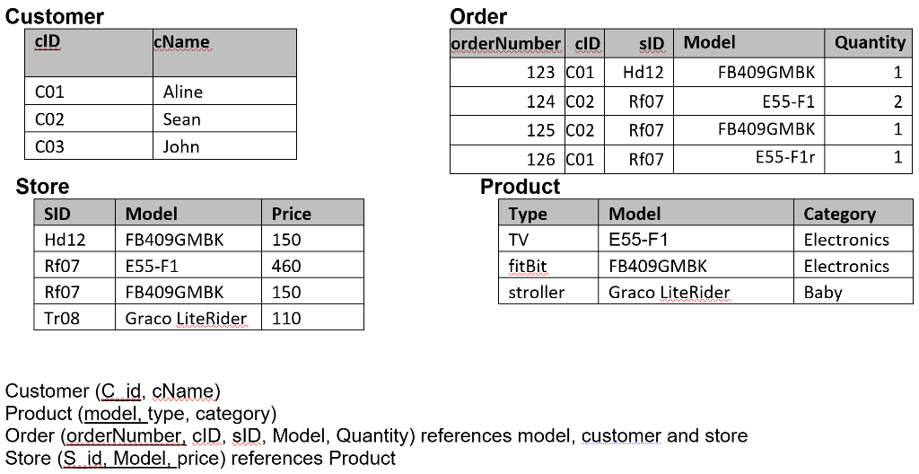 Solved Customer CID cName C01 Aline CO2 Sean C03 John Order | Chegg.com