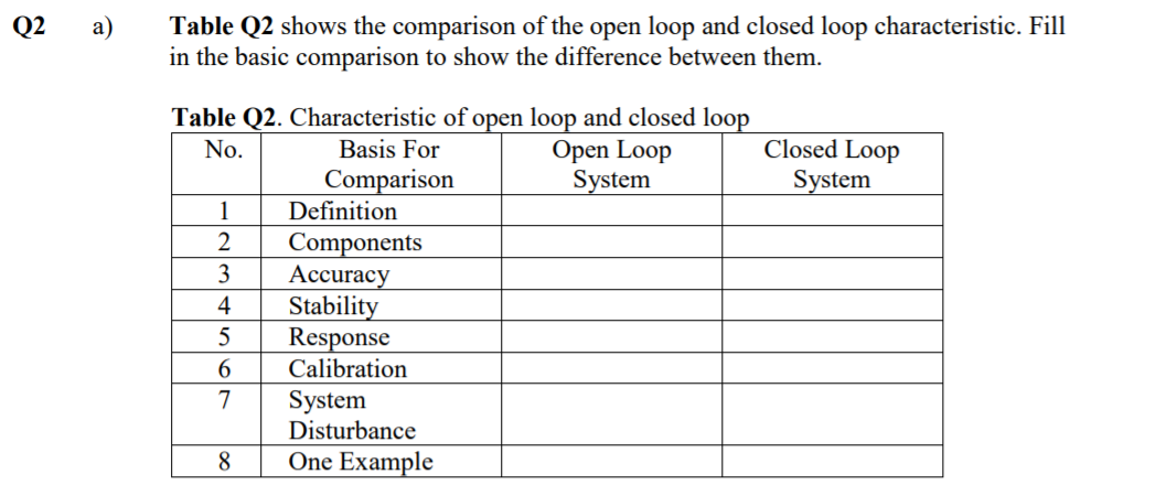 Solved Q2 a) Table Q2 shows the comparison of the open loop | Chegg.com