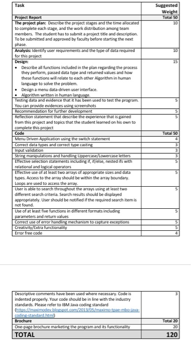 CIS Fundamentals of Programming Project Brief The | Chegg.com