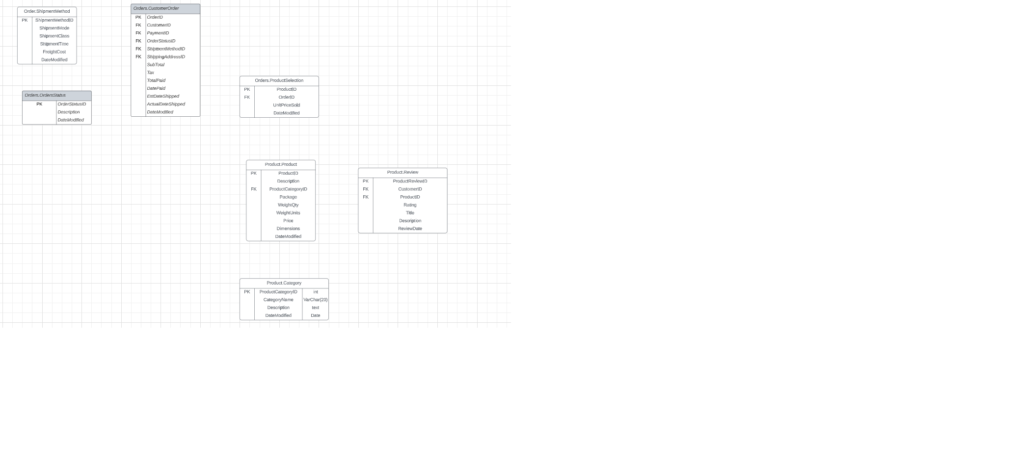 Solved Your ERD must include the following items: All | Chegg.com