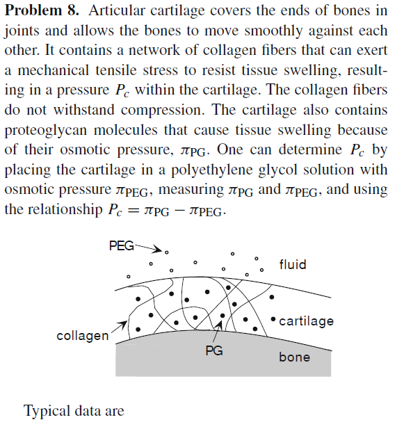 Solved Problem 8. Articular cartilage covers the ends of | Chegg.com