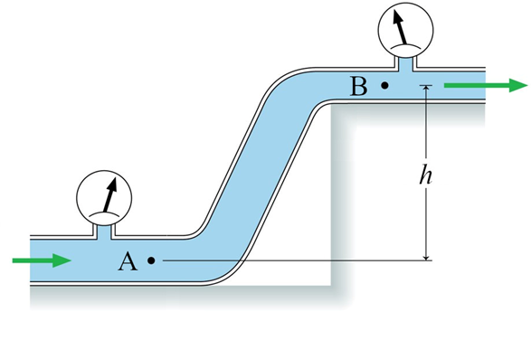Solved Water flows to the right through a pipe, as shown | Chegg.com