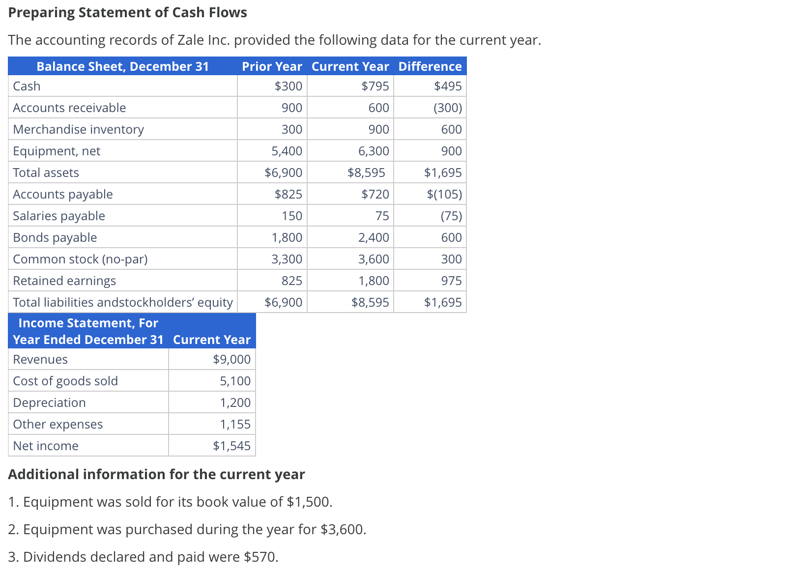 Solved Preparing Statement of Cash Flows The accounting | Chegg.com