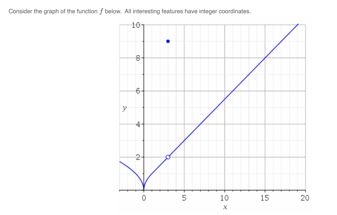 Solved Consider the graph of the function f below. All | Chegg.com