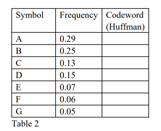 Solved Questions:1) What is the average codeword length of | Chegg.com