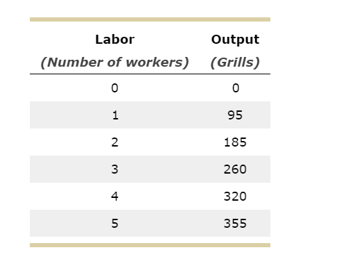 Solved 1. Computing labor productivity and its relationship | Chegg.com