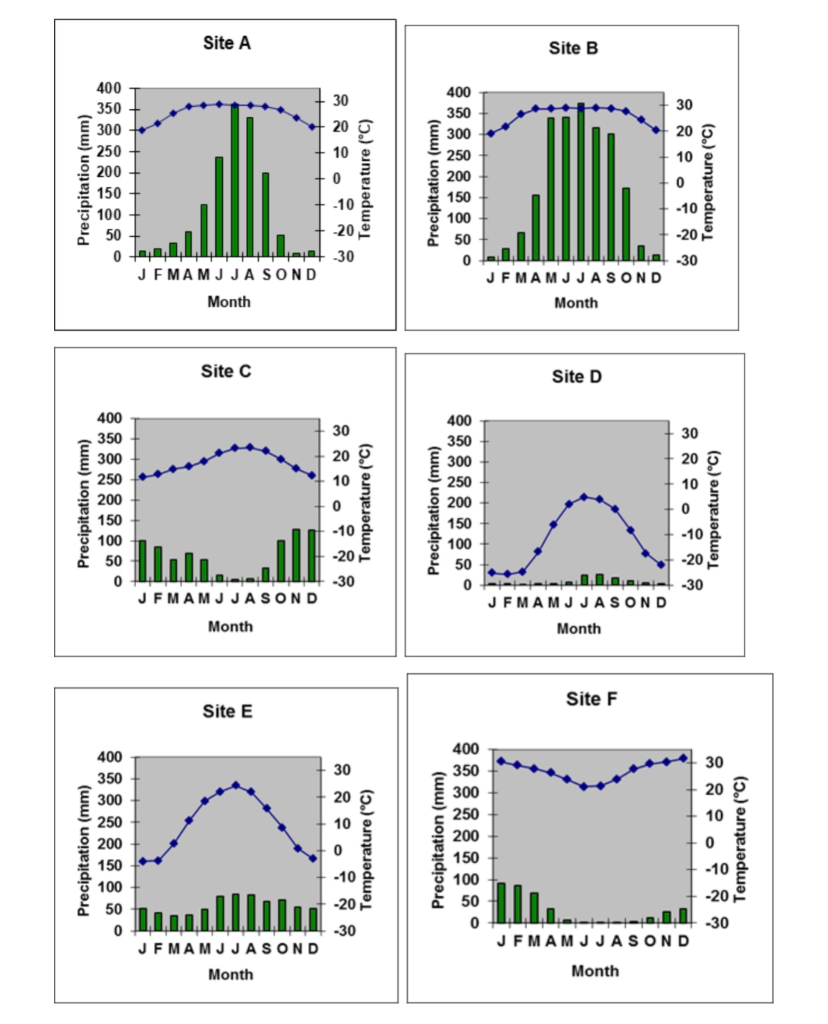 Solved Match each climograph with the appropriate location. | Chegg.com