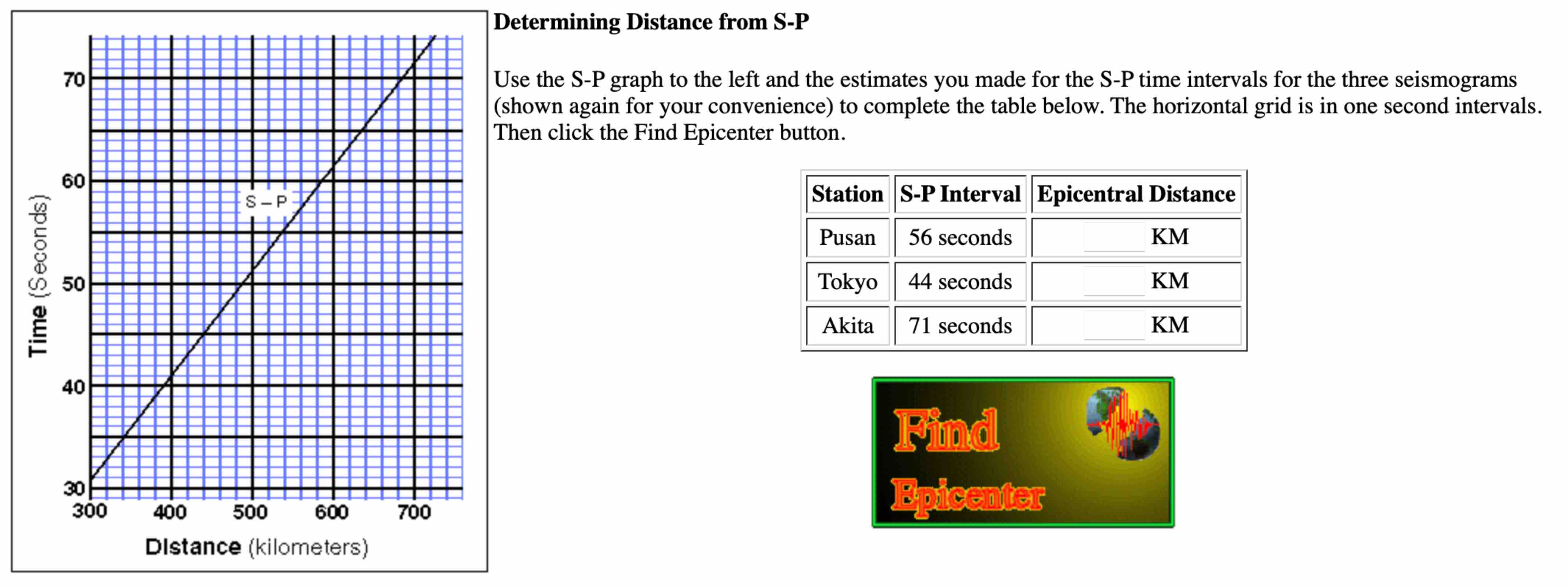 Solved Determining Distance from S-PUse the S-P graph to the | Chegg.com