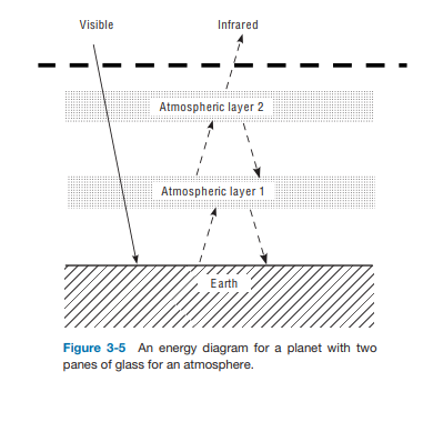 Solved 2. A Two-Layer Model. Insert another atmospheric | Chegg.com