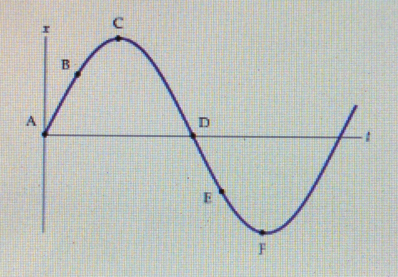 Solved: A Position-versus-time Plot For An Object Undergoi... | Chegg.com