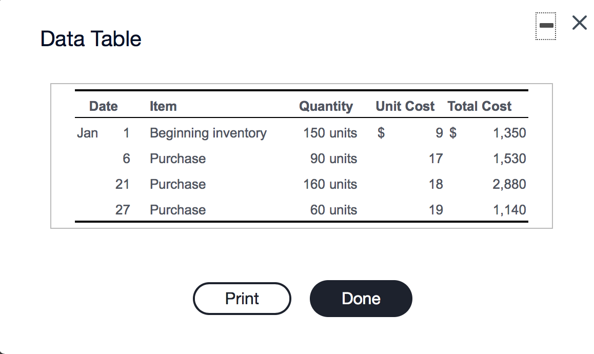 Solved Х Data Table Date Item Quantity Unit Cost Total | Chegg.com