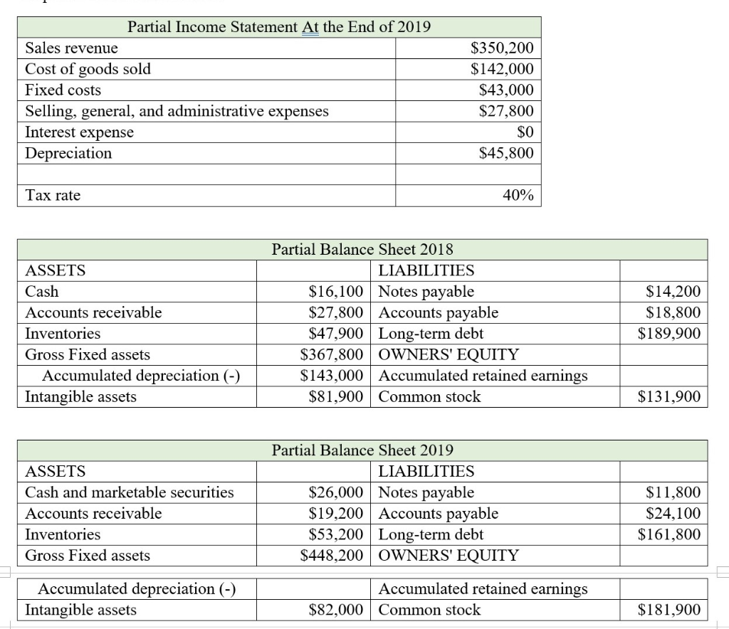 Solved Partial Income Statement At the End of 2019 Sales | Chegg.com