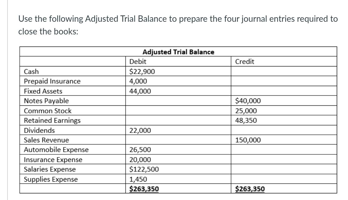 Solved Use the following Adjusted Trial Balance to prepare | Chegg.com