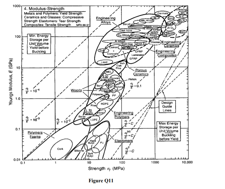 Solved Q11. By using the Young's Modulus – Strength material | Chegg.com