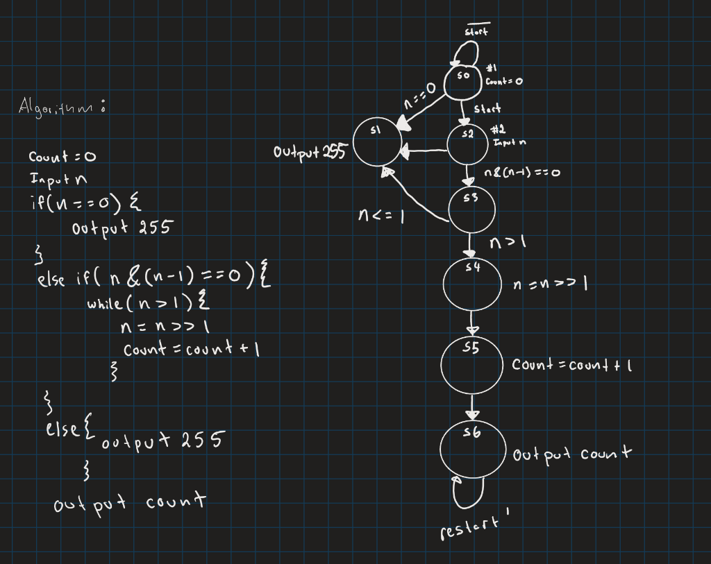 Solved Problem 2: Design the circuit to check if the input | Chegg.com