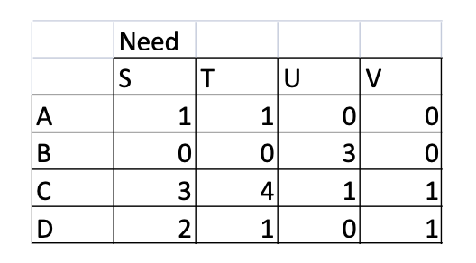 Solved In a system of 4 processes (A, B, C and D) and 4 | Chegg.com