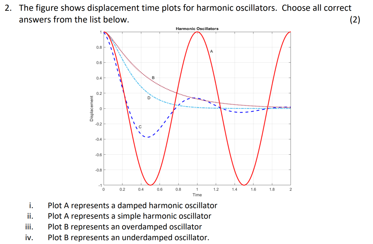 Solved 2. The figure shows displacement time plots for | Chegg.com