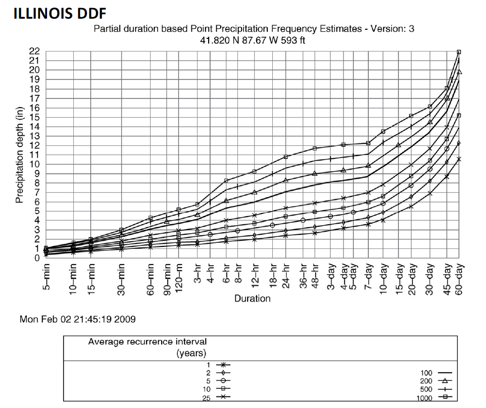 Using the SCS rainfall distribution, determine the | Chegg.com Using the SCS rainfall distribution, determine the | Chegg.com