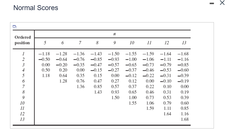 Solved a. Construct a normal probability plot of the data | Chegg.com