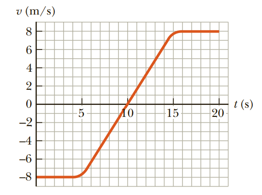 Solved The Velocity Vs Time Graph For An Object Moving