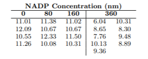 Solved SOLVE USING MINITAB 13.9 Use Bartlett’s test at the | Chegg.com