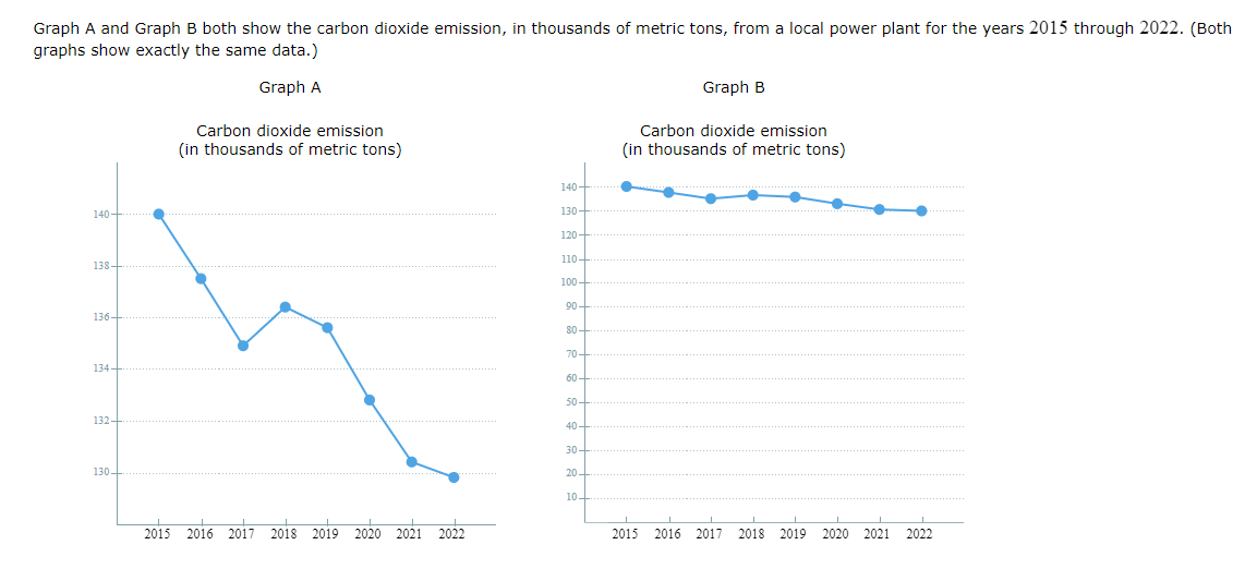 Solved Graph A and Graph B both show the carbon dioxide | Chegg.com