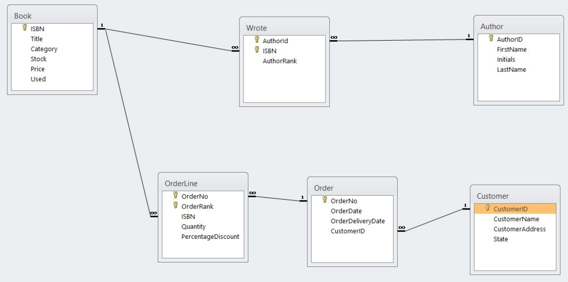 Solved You must use the Access database and create queries | Chegg.com
