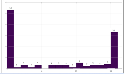 Solved Radiography Question The histogram below shows the | Chegg.com