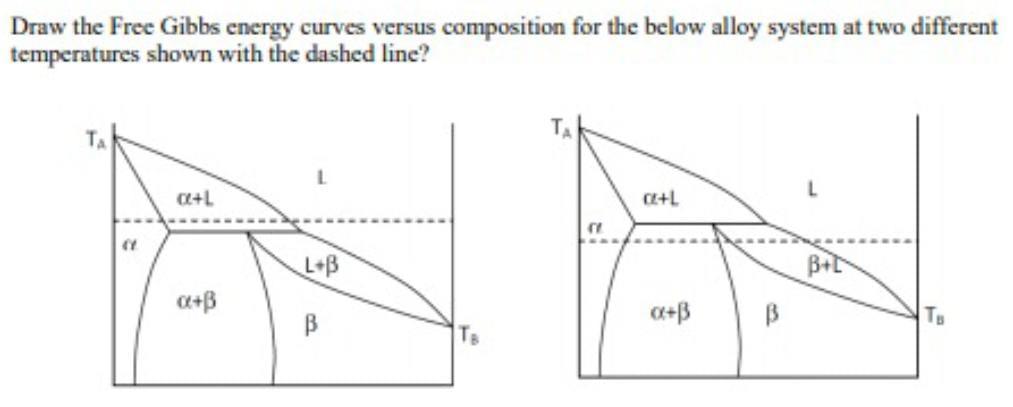 Solved Draw the Free Gibbs energy curves versus composition | Chegg.com