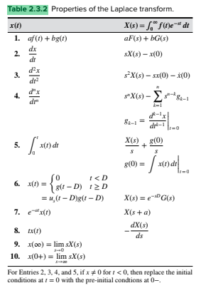 Solved Problem 01 (20 Points). Find the Laplace Transforms | Chegg.com