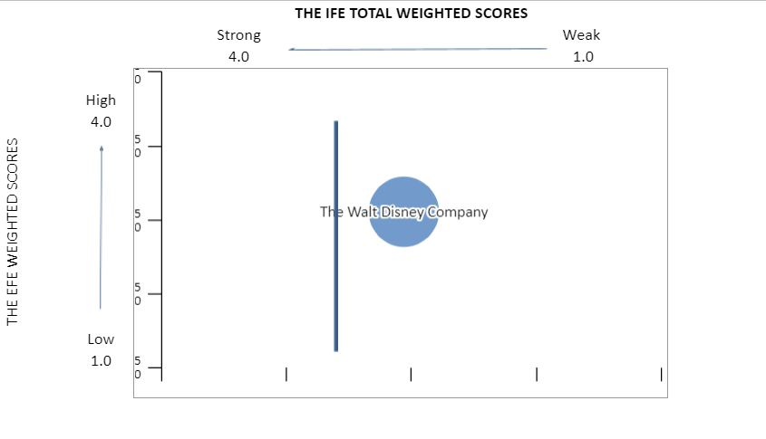 Solved Disney Estimated IFE score and Estimated EFE score | Chegg.com