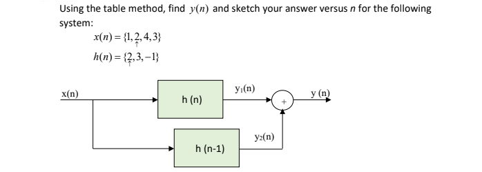 Solved Using the table method, find y(n) and sketch your | Chegg.com
