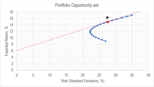 Solved 3.2. The figure below shows the portfolio opportunity | Chegg.com