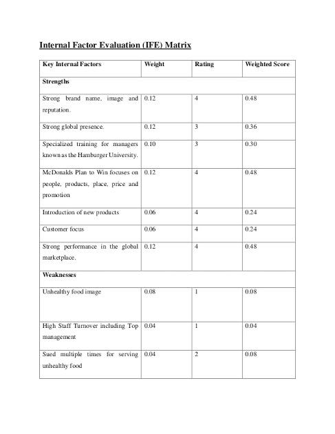 Solved Explain this Internal Factor Evaluation (IFE) Matrix? | Chegg.com