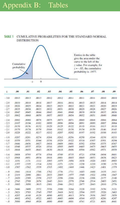 Solved TABLE 1 CUMULATIVE PROBABILITIES FOR THE STANDARD | Chegg.com