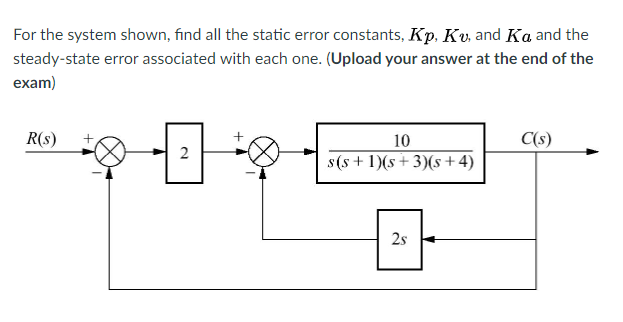 Solved For the system shown, find all the static error | Chegg.com