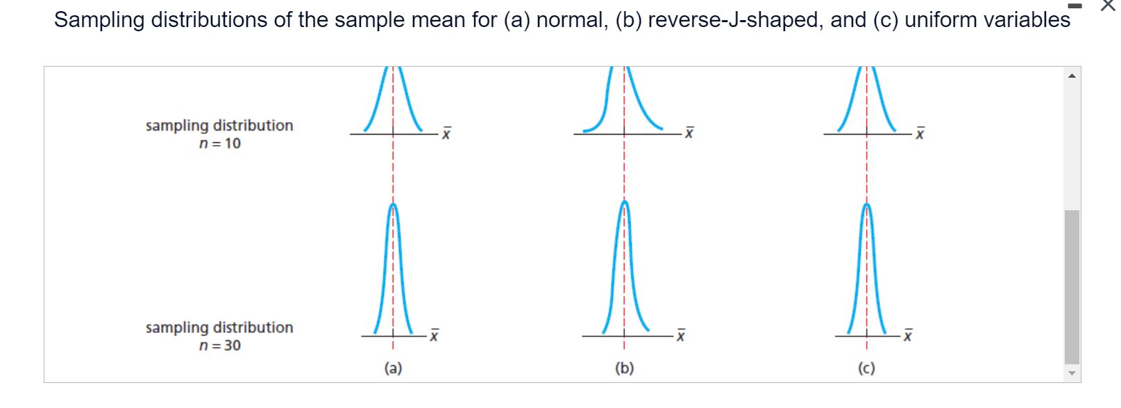 Solved Sampling distributions of the sample mean for (a) | Chegg.com