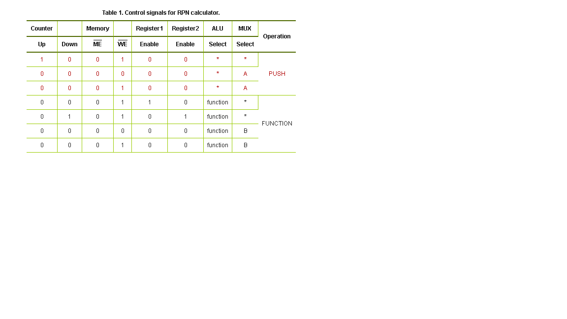 1. Design the control unit that would generate the | Chegg.com