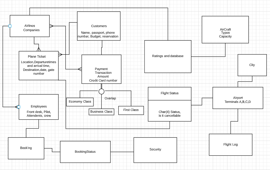 Solved Develop a database model for this situation: Airline | Chegg.com
