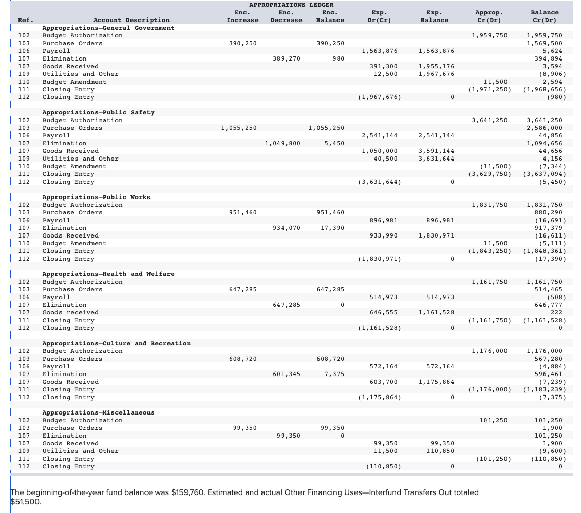 he beginning-of-the-year fund balance was $159,760. | Chegg.com