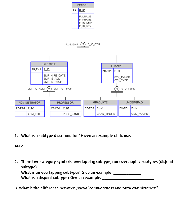 Solved PERSON P LNAME P FNAME P IS EMP P IS STU PIS-EMP (0) | Chegg.com