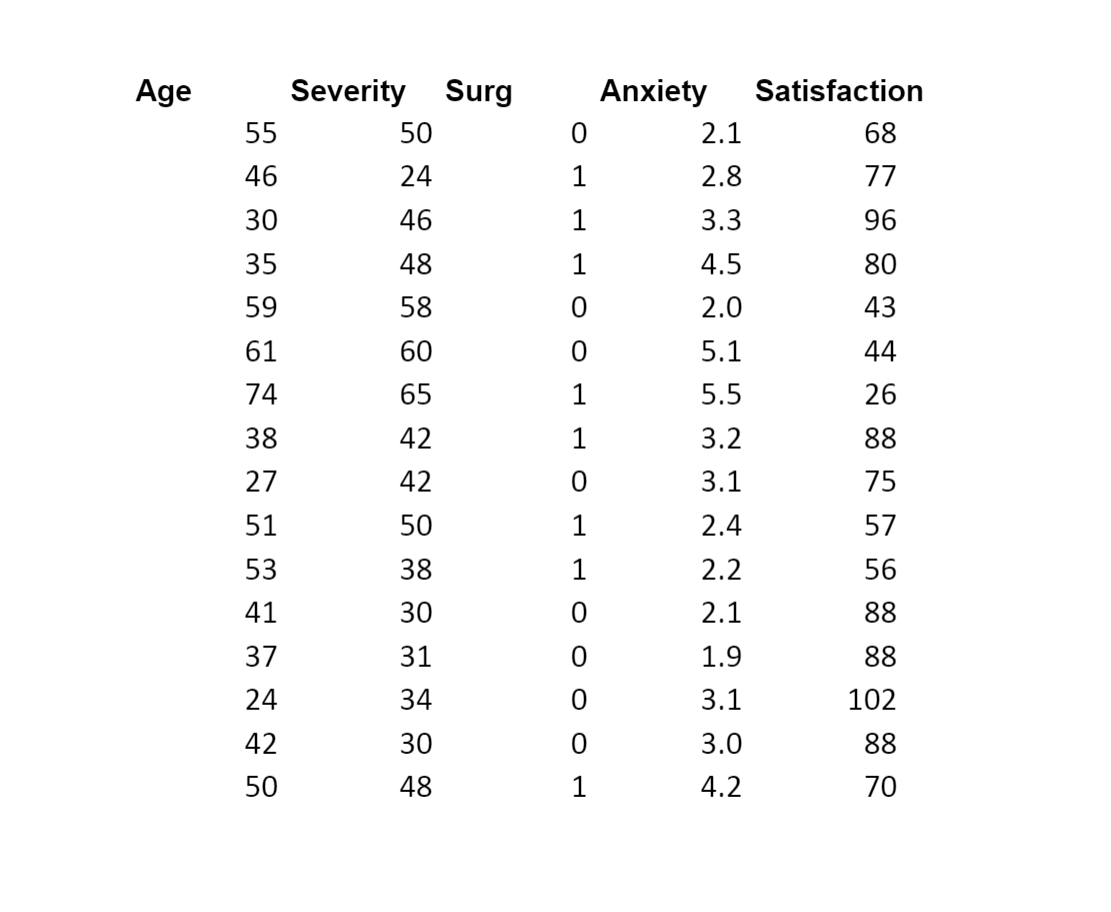 Solved 5. Data from a patient satisfactory survey in a | Chegg.com