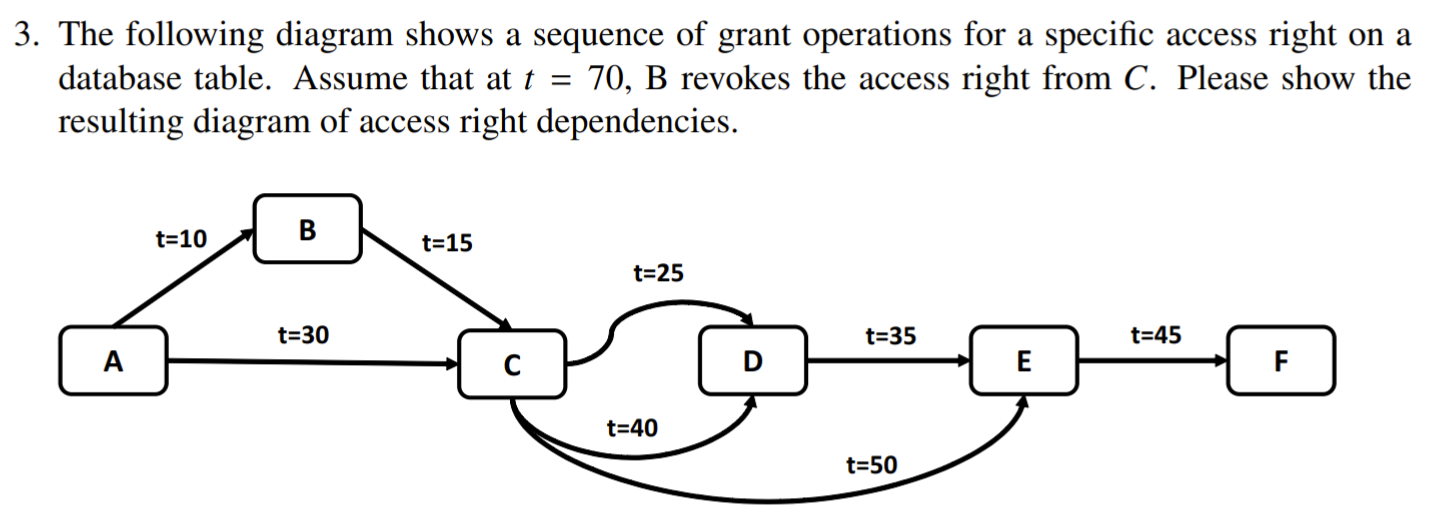 3. The following diagram shows a sequence of grant | Chegg.com